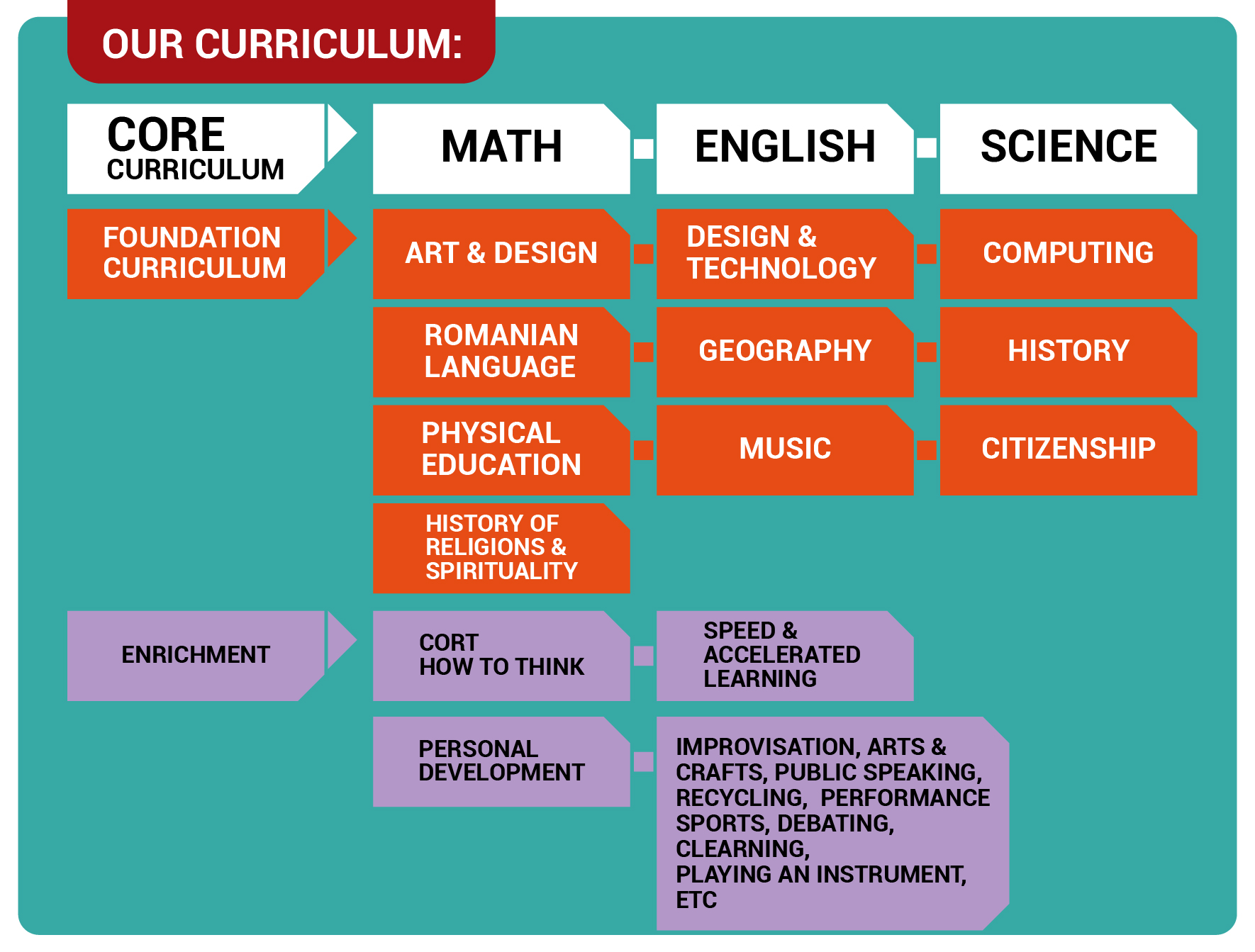 Leonardo Gifted School Curriculum Leonardo Gifted School Curriculum